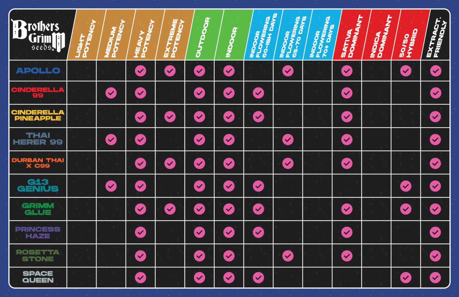 Brothers Grimm Strain Chart - Explore Cannabis Genetics